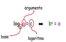 Propiedades de los logaritmos | La Guía de Matemática