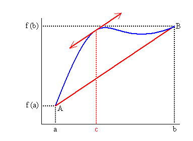Teorema de Rolle | La Guía de Matemática